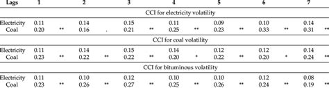 brownian distance correlation between lagged component causality index