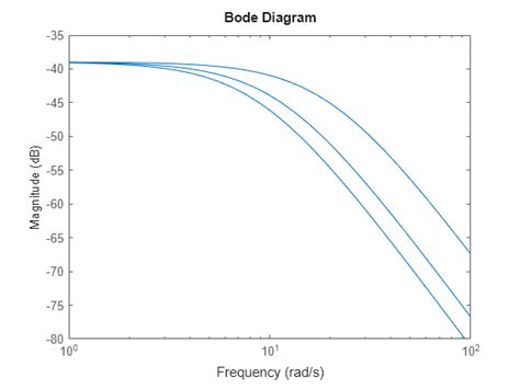 Sample Linear Parameter Varying Or Time Varying Dynamics Matlab