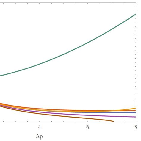 the plot of ∆x versus ∆p for several gups we have conveniently chosen