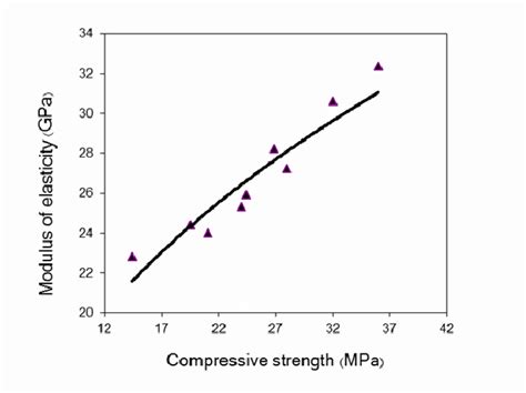 the relation between compressive and modulus of elasticity of scc