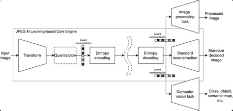 Jpeg Ai Is Coming What You Need To Know Streaming Learning Center