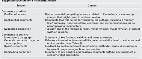 Table 1 From How To Review Journal Manuscripts Semantic Scholar
