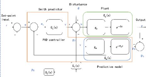 Figure 1 From Implementing A Modified Smith Predictor Using Chemical