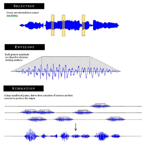 What Is Granular Synthesis Flypaper