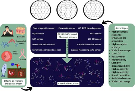 An Updated Review On Functionalized Graphene As Sensitive Materials In