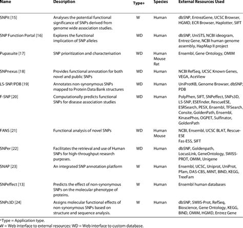 Existing Snp Annotation Tools Download Table