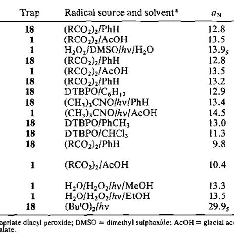 Hyperfine Splitting Constants Obtained For Spin Adducts Of The Download Table