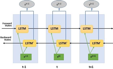 Intrusion Detection System In Smart Home Network Using Bidirectional LSTM And