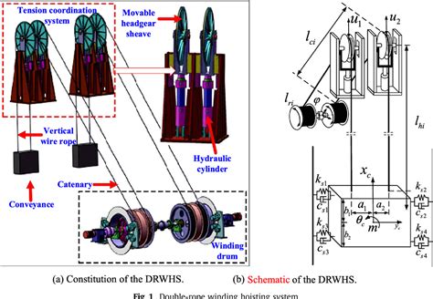 Figure 1 From Wire Rope Tension Control Of Hoisting Systems Using A Robust Nonlinear Adaptive