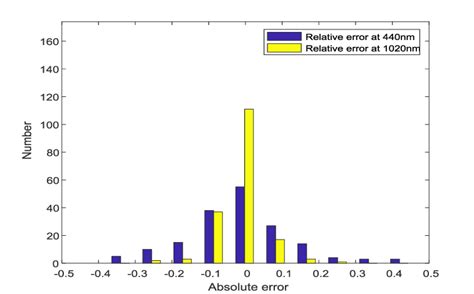 Absolute Error Distribution Of Test Samples Download Scientific Diagram