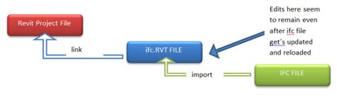 Using Link IFC In Revit What Revit Wants