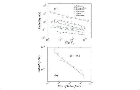 A Standard Deviation A R σ Of The One Year Logarithmic Growth