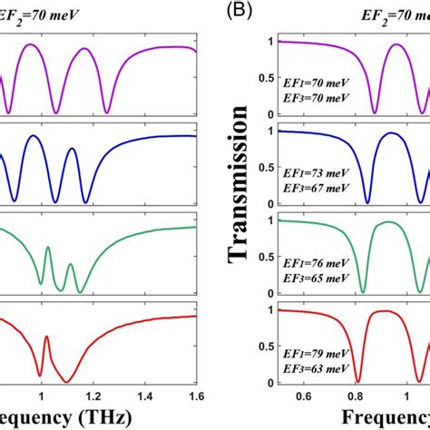 A Simulated Transmission Spectra For Single‐resonators And Download Scientific Diagram