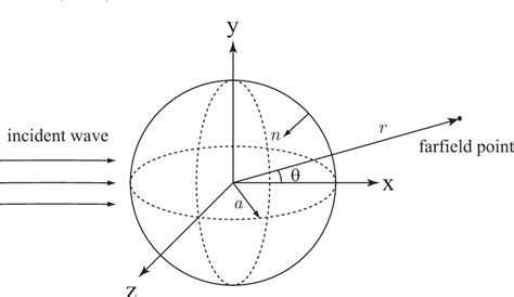 Figure 1 From Fem Aca Bem Coupling For Structural Acoustic Design Sensitivity Analysis