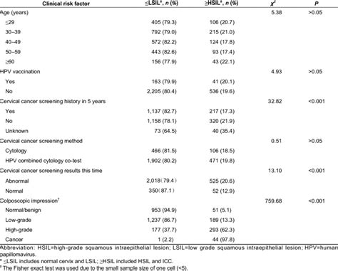 Characteristics Of Participants By Detection Of ≥hsil N Six
