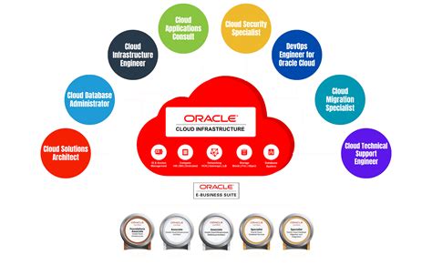 Oracle Cloud For Dbas Apps Dbas And Architect Job Oriented Program