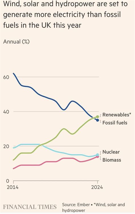 Bonus Monday Chart With Electricity The New Vital Dependancy The Uk
