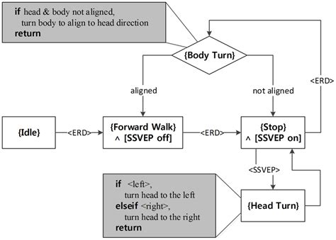 Proposed Algorithm For Navigation And Exploration Mode Download