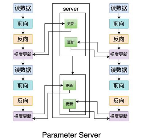 深度学习分布式训练dp、ddp通信原理分布式训练时候权重如何通信 Csdn博客