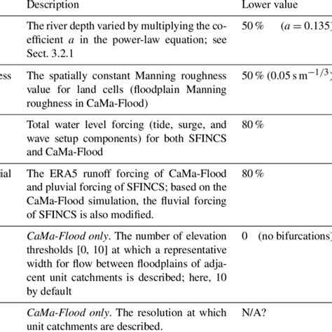 Overview Of Model Boundary Conditions In Compound And Single Driver Download Scientific Diagram