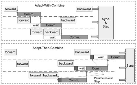 a timeline illustration of awc and atc algorithm over a threelayer
