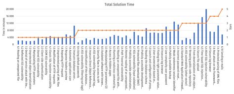 Teaching A Hands On Ctf Based Web Application Security Course