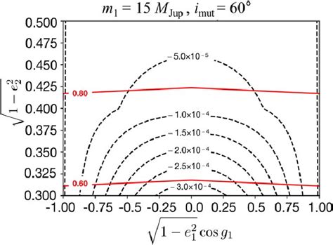one of the contour maps of the total angular momentum and the