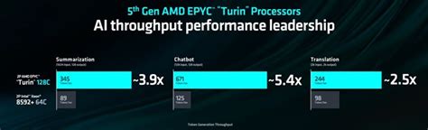 AMD Unveils 5th Gen EPYC Turin CPU With 192 Cores And 384 Threads