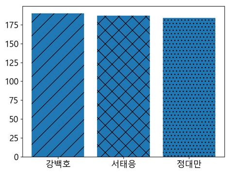 Matploblib 데이터 시각화 3편 막대 그래프 Bar 이용하기