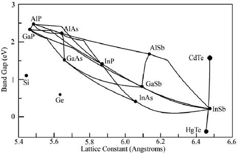 6 Bandgap Vs Lattice Constant 13 Download Scientific Diagram