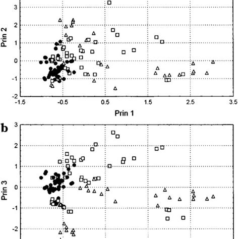 eigenvector values of pc 1 vs pc 2 a and pc 1 vs pc 3 b from pca of