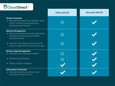Office E Office E Licensing Comparison OFF