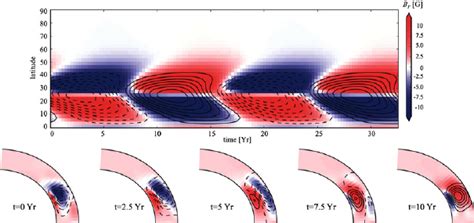Case Of δ 0 95 The Top Boundary Conditions With A Partial