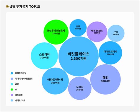 2022년 5월 스타트업 투자동향 인사이트 넥스트유니콘
