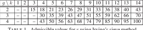 Table 1 From Almost Prime Values Of Reducible Polynomials At Prime