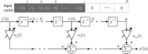 block diagram of the equivalent fxlms algorithm at the end of the first download scientific