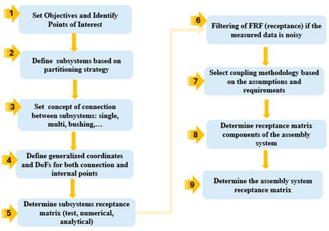 Reduced Order Modeling For Dynamic System Identification With Lumped