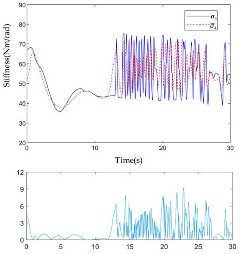 Aerospace Free Full Text An Observer Based Stiffness Estimation For Space Target Capture By