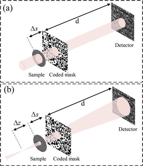 Single Shot X Ray Phase Contrast And Dark Field Imaging Based On Coded Binary Phase Mask