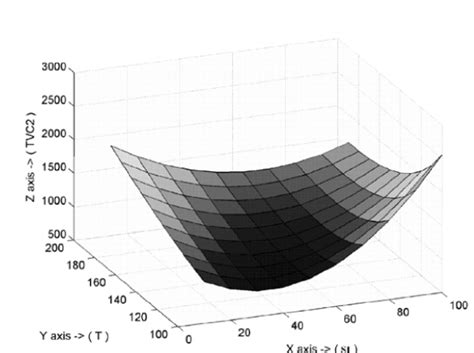 Optimal Total Variable Cost With Respect To S 1 And T For Case 2 Download Scientific Diagram