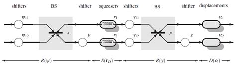 implementation of a general two mode gaussian unitary with primitive