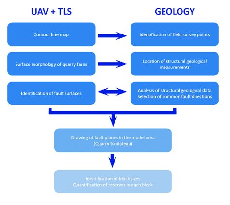 Application Of Uav And Tls In Structural Geological Measurements In Download Scientific Diagram