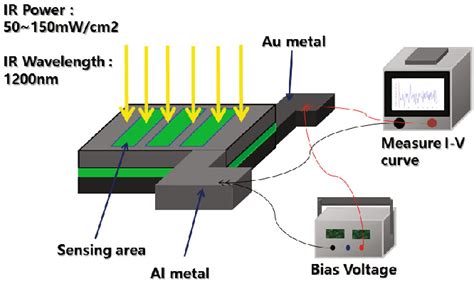 Figure 4 From Development Of A Room Temperature Operable Pbs Qd Based Infrared Sensor By Using