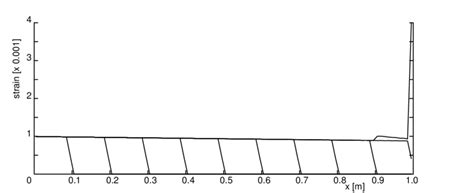 propagation and reflection of a wave modelled using the download