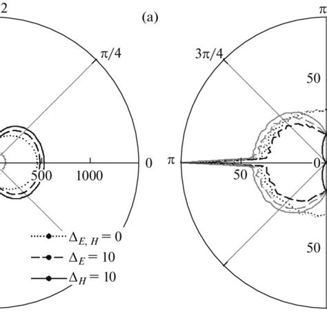 Pdf The Influence Of Electric And Magnetic Fields On Angular