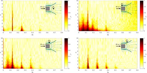 Spanwise Coherence Of The Velocity Γu In The Flow Over The Square