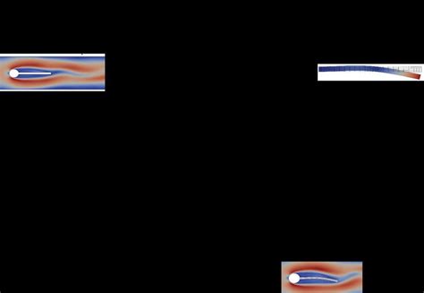 Flow Chart Of The Developed Fsi Simulation Framework Download