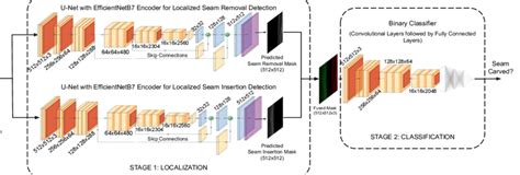 Overview Of Proposed Two Stage Framework For Localized Seam Carving Download Scientific Diagram