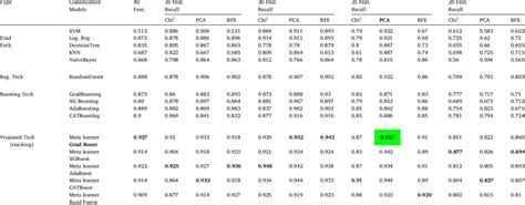 Recall Comparison Of Ml Models Using Different Set Of Features