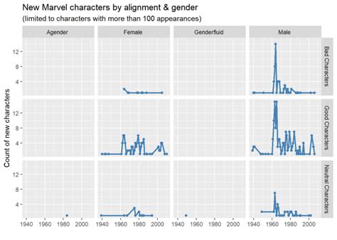 Easy Multi Panel Plots In R Using Facet Wrap And Facet Grid From Ggplot Technical Tidbits